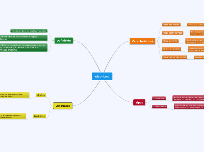 Algoritmo - Mind Map